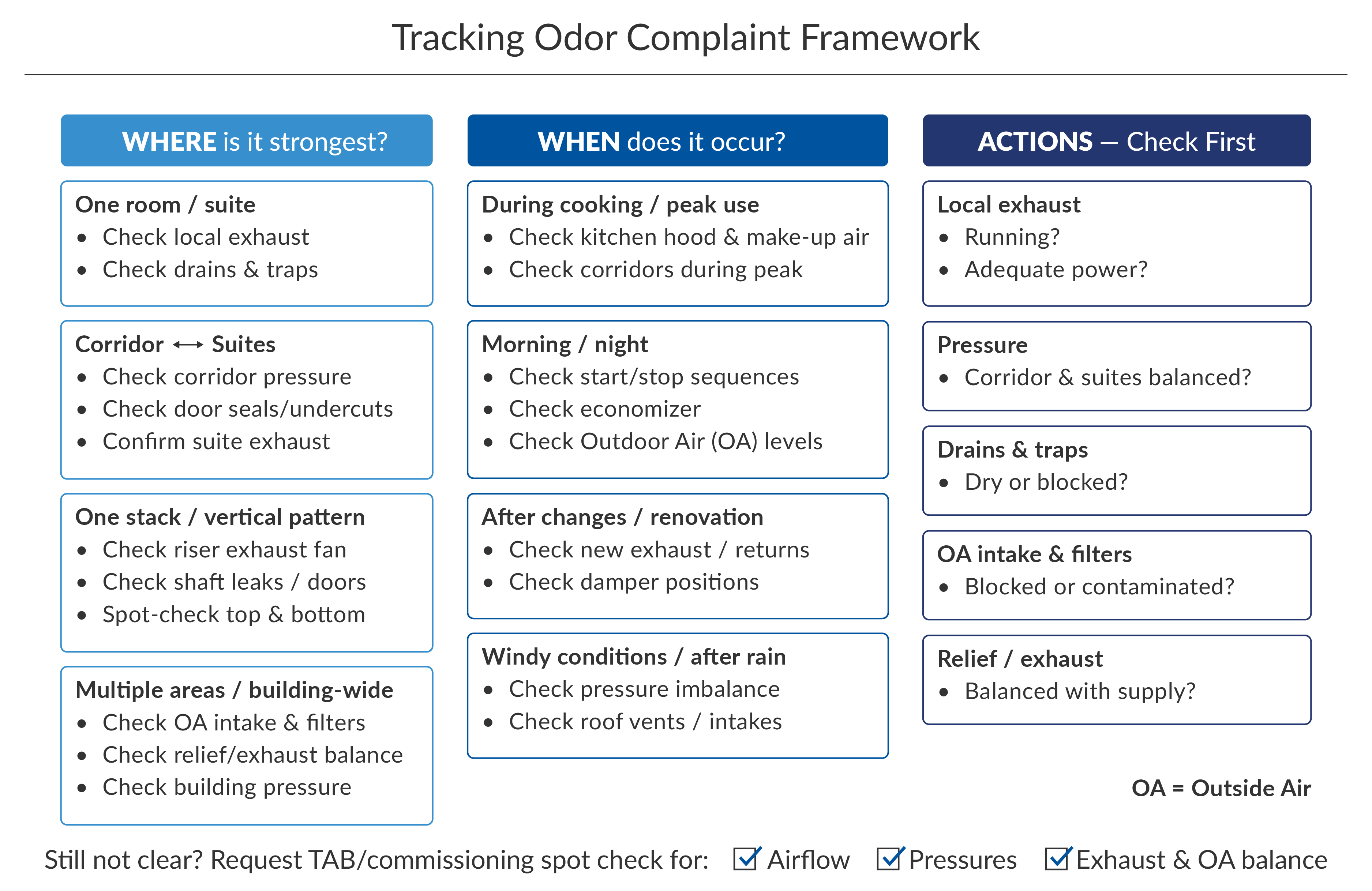 How to Reduce Odor Complaints in Multifamily Buildings
